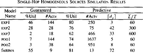table 111 from a measurement based admission control algorithm for