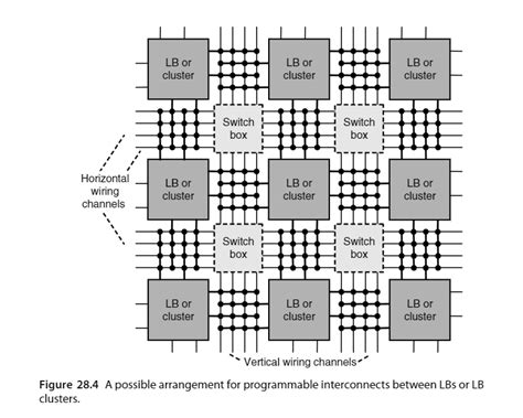 【硬件算法笔记28】可重构计算技术（fpga上的算术设计） 知乎