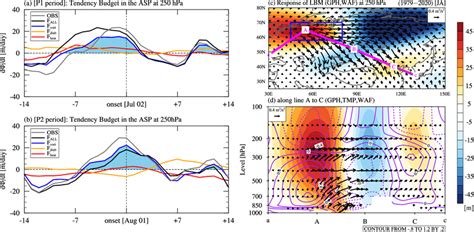 Quasi Geostrophic Geopotential Tendency Qg Tendency Budget Analysis