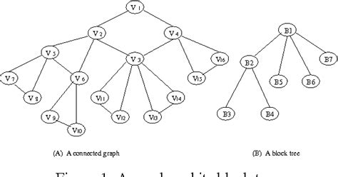 Figure 1 From A Graph Based Synthesis Algorithm For Solving Csps Semantic Scholar