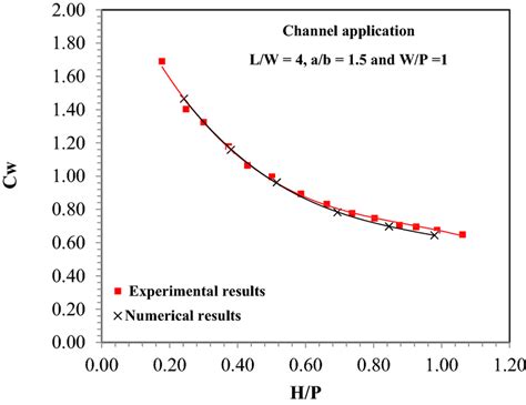 Comparison Between Experimental And Numerical Model Download Scientific Diagram