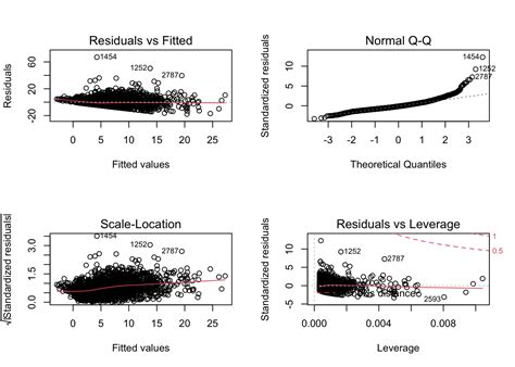Chapter Regression Analysis A Refresher Crime Mapping In R