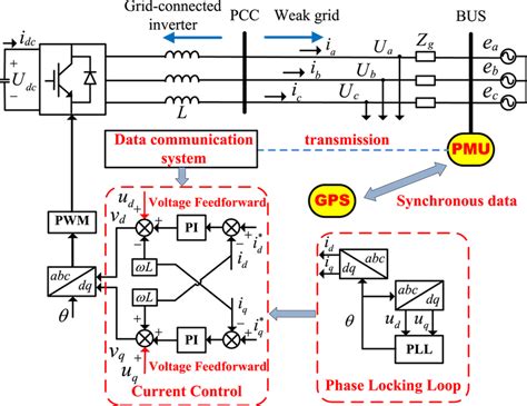 Structure Of The Three‐phase Grid‐connected Inverter Download Scientific Diagram
