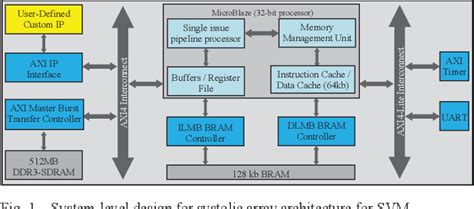Figure 1 From A Systolic Array Architecture For Svm Classifier For