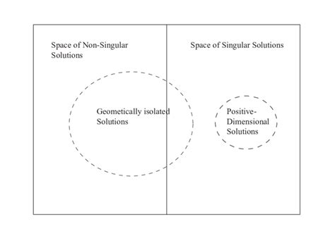 1 Polynomial Solution Root Types Download Scientific Diagram