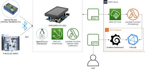 Cloud Connectivity In Iot Part 1 How Communication Works