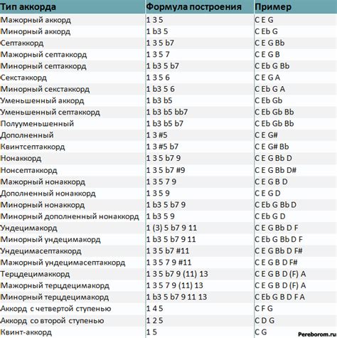 Построение аккордов на гитаре Таблица и формулы строения аккордов