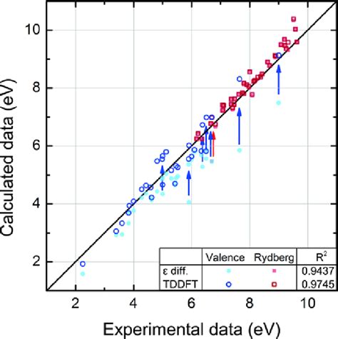 Comparison Between Calculated And Experimental Excitation Energies For