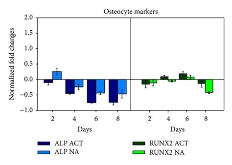 Gene Expression Levels Of Various Markers Specific To Chondrocyte A