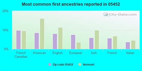 05452 Zip Code Essex Junction Vermont Profile Homes Apartments