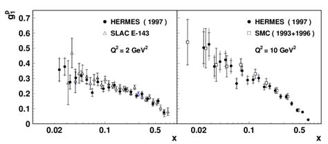 the spin structure function g p 1 on the proton is shown as a function