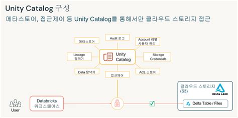 Databricks Unity Caltalog Cslee Tech Blog
