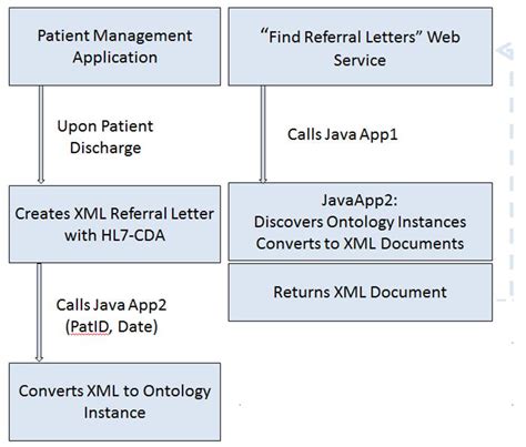 The Basic Concepts For The Implementation Of The Semantically Annotated Download Scientific