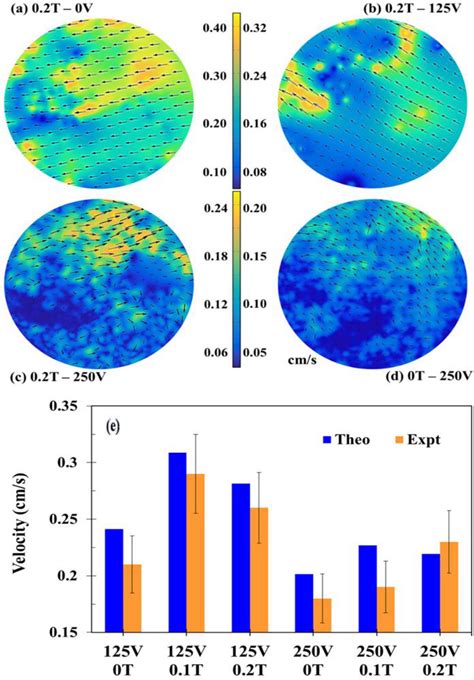 Internal Advection Velocity Contours And Time Averaged Flow Field For