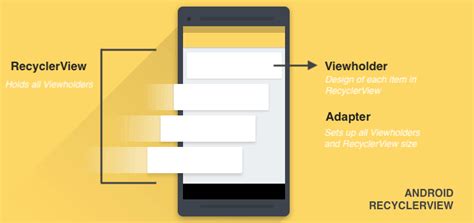 Android — Recyclerview Common Interview Question — Part 1 By Anh
