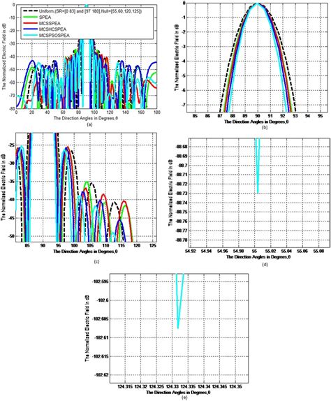 Normalized Pattern For Spea Based Rectangular Arrays 2m × N 20 × Download Scientific