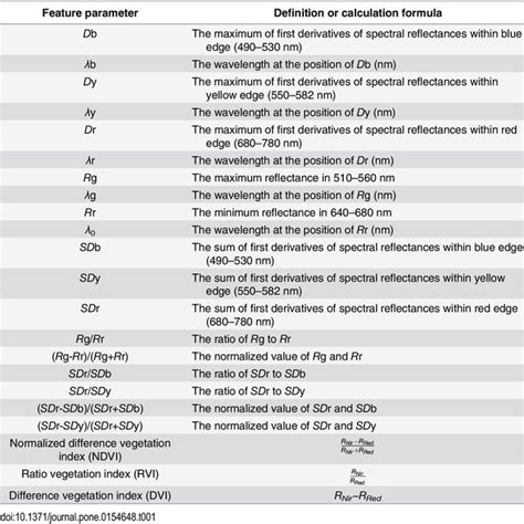 Pdf Identification And Severity Determination Of Wheat Stripe Rust