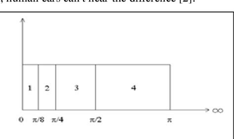 Figure 1 From Sub Band Coding Of Speech Signals Using Multirate Signal Processing And Comparing