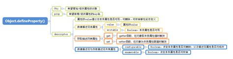 js使用defineproperty实现简单的数据劫持 知乎