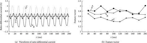 Magnetizing Inrush Of Transformer Switching On Without Load Download Scientific Diagram