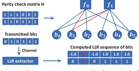 Figure 2 From LLDPC A Low Density Parity Check Coding Scheme For LoRa