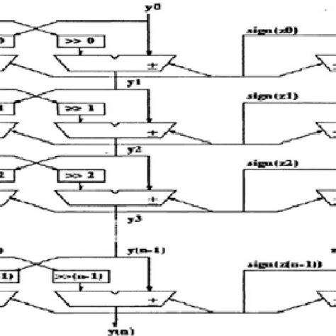 cordic of pipeline organization download scientific diagram