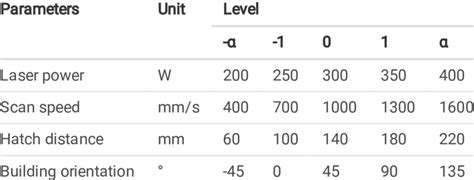 Process Parameters And Levels Download Scientific Diagram