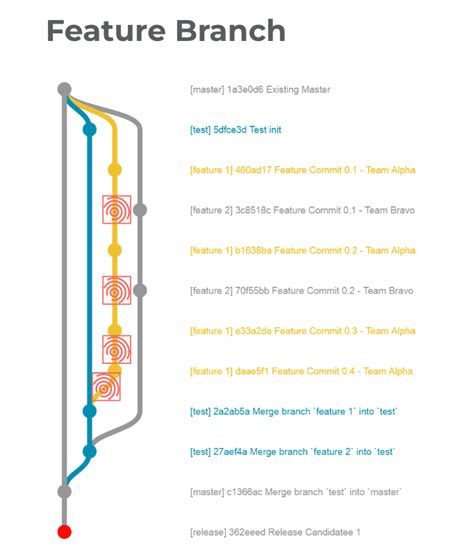 How To Decide Which Branch The Github Connector Should Watch