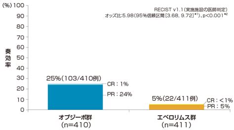 CheckMate 025 試験 国際共同第Ⅲ相試験 概要 BMS ONCOLOGY