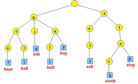 autocomplete feature using trie data structure dev community