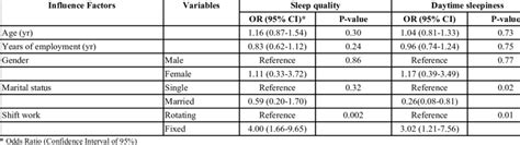Multivariate Logistic Regression Analysis Of Variables Associated With Download Scientific