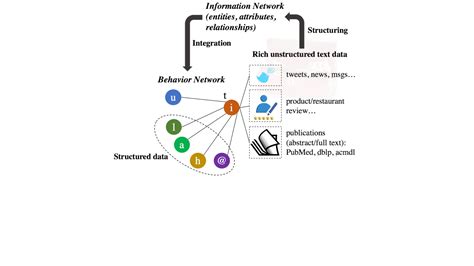 Cikm 16 Tutorial Data Driven Behavioral Analytics