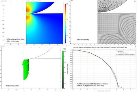 A Critical Aspect Of Multiphysics Modeling Is To Validate A Model