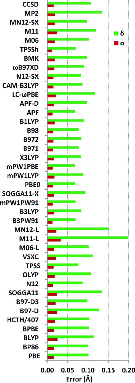 Standard Deviation σ And Absolute Difference Between The Largest