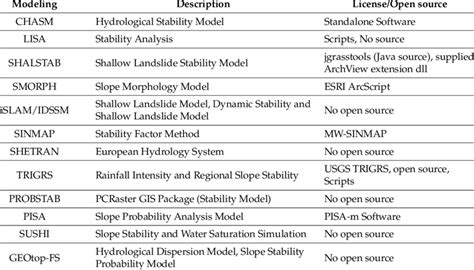 Deterministic Landslide Susceptibility Modeling Applications