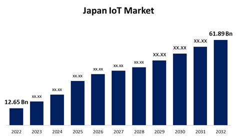 Japan Iot Market Size Forecasts To 2032