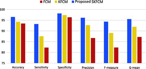 performance measurements of the fcm kfcm and proposed mskfcm based on download scientific