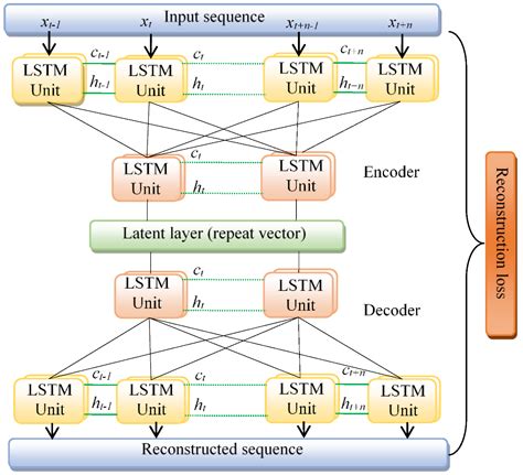 Mathematics Free Full Text Lstm Based Stacked Autoencoders For Early Anomaly Detection In