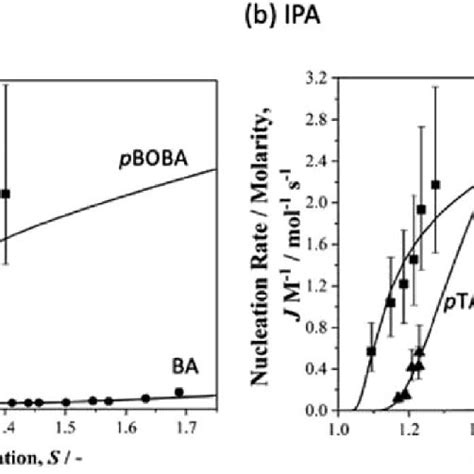 Normalised Nucleation Rates Jm As A Function Of Supersaturation For