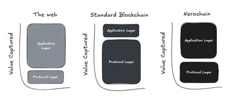 Why Should Your Future Dapp Be On Nero Chain Since It Aims To Empower