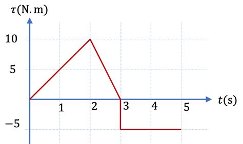 Rotational Impulse And Angular Momentum