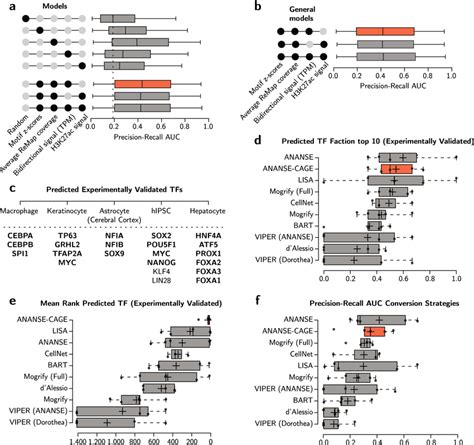 Tf Binding Prediction Performance And Key Tf Prediction In Cell Download Scientific Diagram