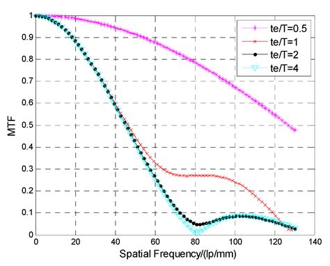 Applied Sciences Free Full Text Analysis Of Dynamic Modulation Transfer Function For Complex