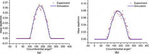 Comparison Between Experimental Data And Simulation Data At Different