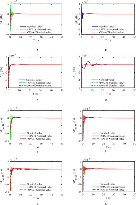 Figure 9 From Water Cycle Algorithm Based Load Frequency Controller For