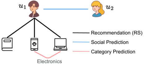 personalized multi task training for recommender system ai research