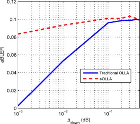 3 Bler Comparison For High Traffic Load With Bursty Transmission Scenario Download Scientific