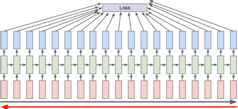 大话循环神经网络rnn、lstm、gru堆叠cnn、gru、lstm Csdn博客 大话循环神经网络rnn、lstm、gru堆叠cnn、gru、lstm Csdn博客