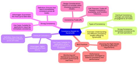 Mastering Dynamodb Consistency Models A Practical Guide For Data Engineers 2025 By Prem