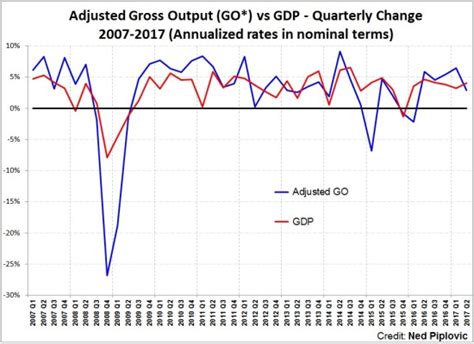 gross output